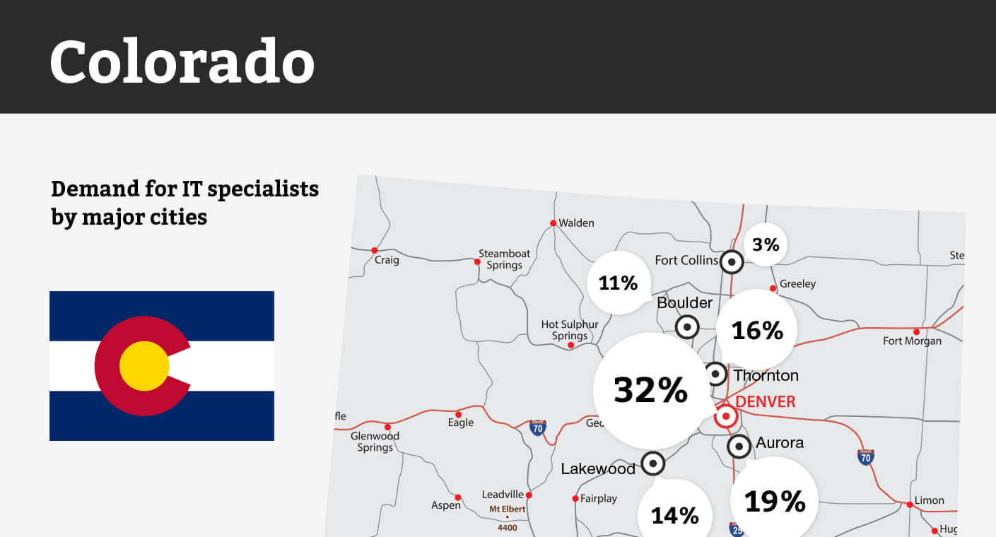 Software Development Technologies in Demand in Colorado - Infographic ...