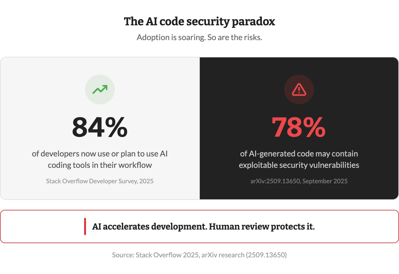 SDLC Best Practices: How to Ensure Security in Each Phase | Redwerk