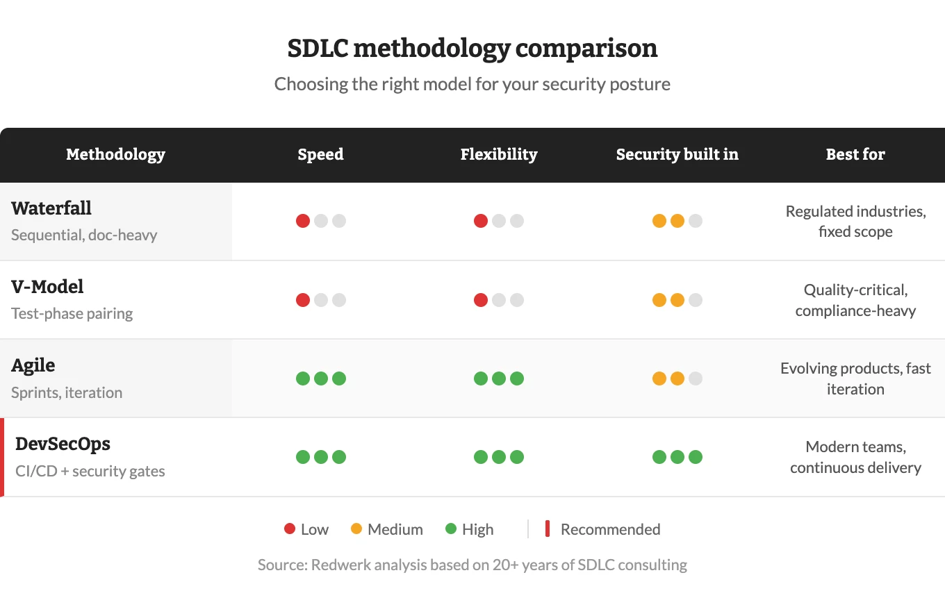 SDLC Best Practices: How to Ensure Security in Each Phase | Redwerk