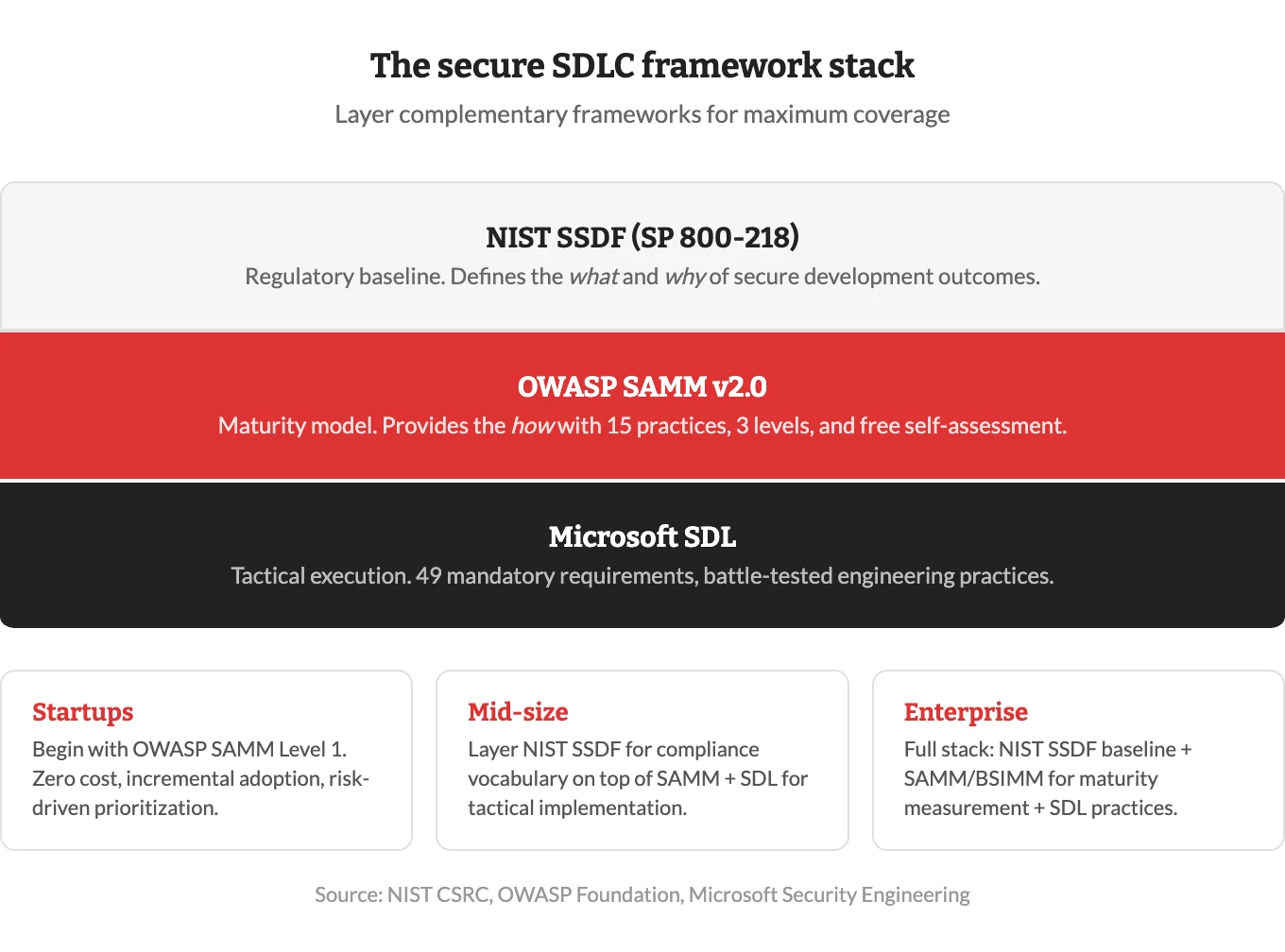 SDLC Best Practices: How to Ensure Security in Each Phase | Redwerk
